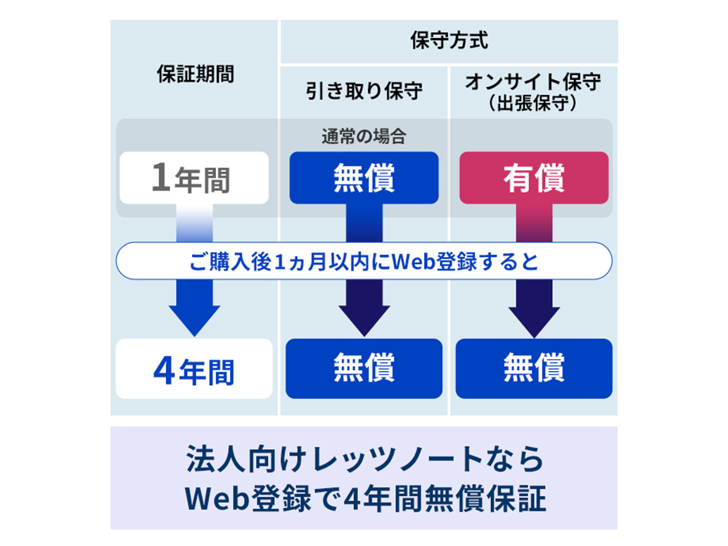 レッツノート(法人モデル)FCシリーズ Ultra 5 SSD256GB モデル＆法人向けレッツノート【パナソニック公式通販】