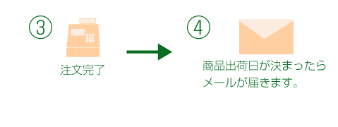 ネットで注文、店舗で受け取りサービス ネットで注文、店舗で受け取りサービス